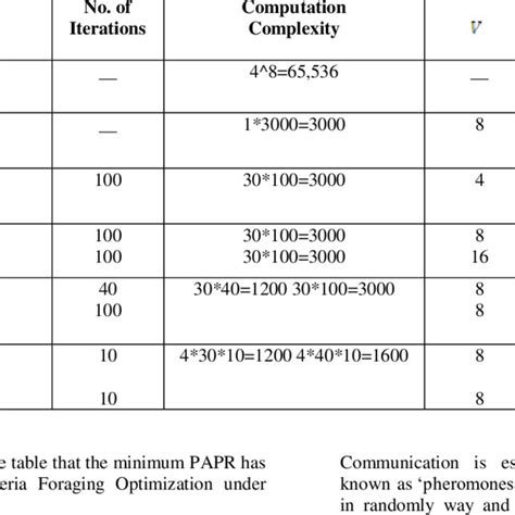 Comparative Analysis Of Various Optimization Techniques To Reduce Papr Download Table