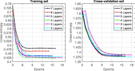 Cross Entropy Values For Dnn Based Asr Task With Various Hidden Layers