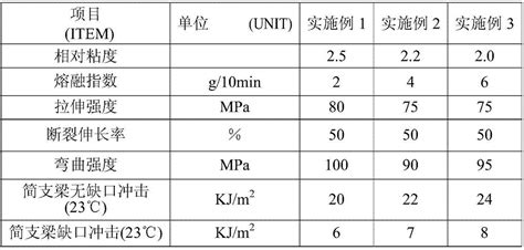 Semi Aromatic Polyamide Resin And Preparation Method Thereof Eureka Patsnap