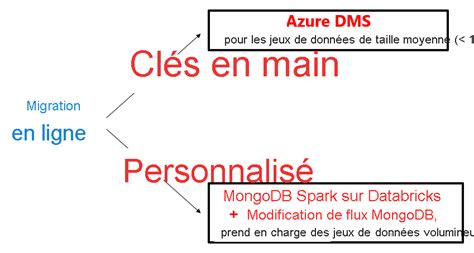 Étapes De Prémigration Des Données Azure Cosmos Db For Mongodb Microsoft Learn
