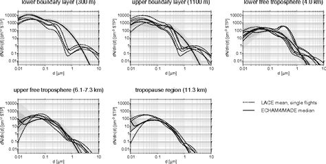 Figure 14 From Simulating Aerosol Microphysics With The Echam Made Gcm Part I Model