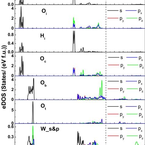 S The Atom And Angular Momentum Decomposed Electronic Density Of States Download Scientific