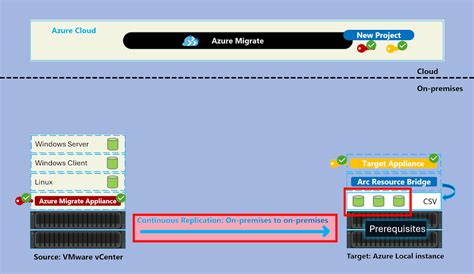 How To Migrate VMware To Azure Plan Execute And Optimize Your Migration Using Azure