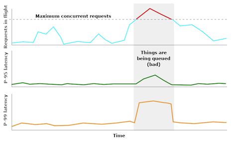 The Latencythroughput Tradeoff Why Fast Services Are Slow And Vice
