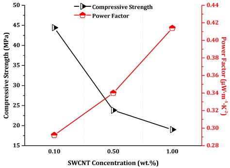 Thermoelectric Energy Harvesting From Single Walled Carbon Nanotube Alkali Activated