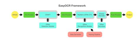 EasyOCR A Free Open Source OCR That Supports Languages