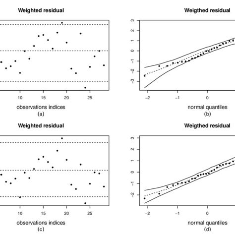 diagnostic plots linear models fcc data download scientific diagram