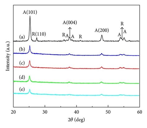 Xrd Patterns Of P25 A Ctio2 B And Pt Ctio2 Composites Ce