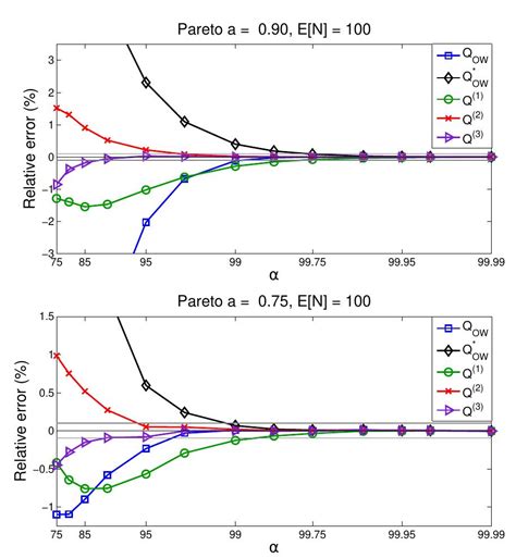 Figure 18 Percentiles Of Sums Of Heavy Tailed Random