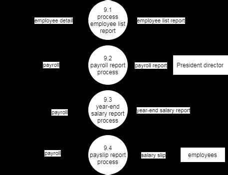 Data Flow Diagram DFD Level 1 F Hierarchy Plus Input Process Output Download Scientific