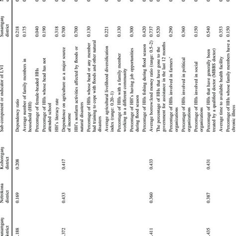Spider Diagram Of The Major Components Of The Livelihood Vulnerability Download Scientific