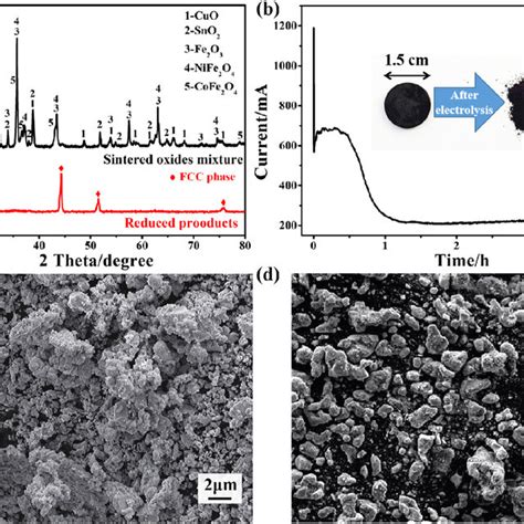 A Xrd Patterns Of The Sintered Oxides Mixture Download