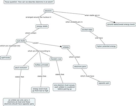 Electron Configuration Concept Map How Can We Describe Electrons In