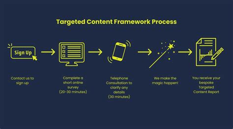 navigating the targeted content framework infokus marketing