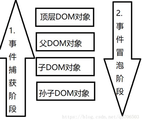 Js事件机制 捕获与冒泡前端冒泡的参数true Csdn博客 Js事件机制 捕获与冒泡前端冒泡的参数true Csdn博客