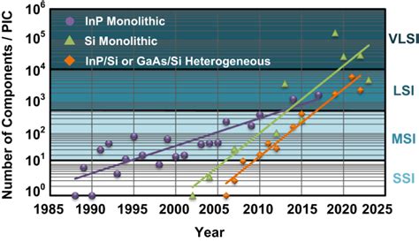 Roadmapping The Next Generation Of Silicon Photonicsnature Communications X Mol