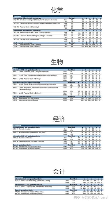2022年1月爱德思ial及igcse分数线公布 知乎