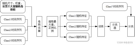 时间序列分类方法：rocket学习 rocket算法 csdn博客