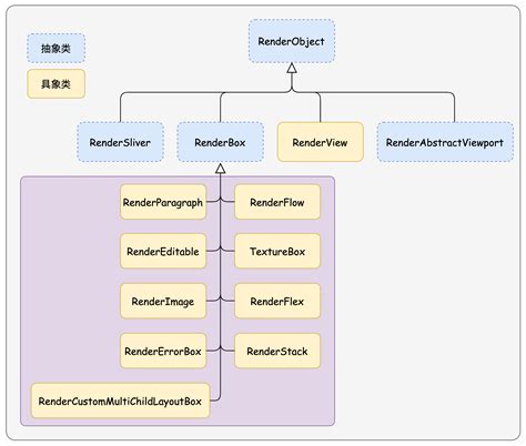 深入浅出 Flutter Framework 之 Renderobject 雪峰的blog