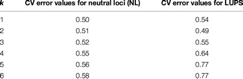 Cross Validation Error Values For Successive K Of 1 6 On Admixture