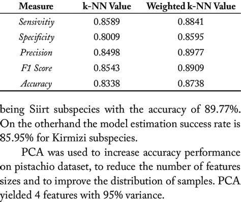 Performance Criteria For Developed K Nn Models Download Scientific