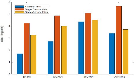 Comparison Of Mean Error Between Two Sensor Based Roll Estimation And