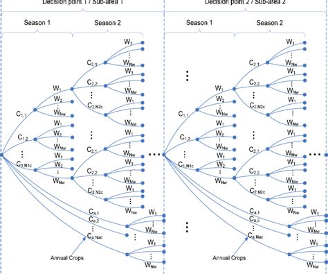 Proposed Decision Tree Graph For The Optimal Crop And Water Allocation