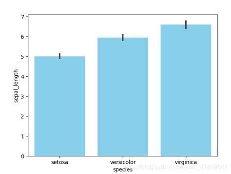 Python画柱形图之seabornpython Seaborn 柱状图 Csdn博客
