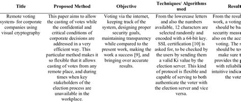 Comparative Analysis Of The Various Online Voting Systems Objectives Download Scientific