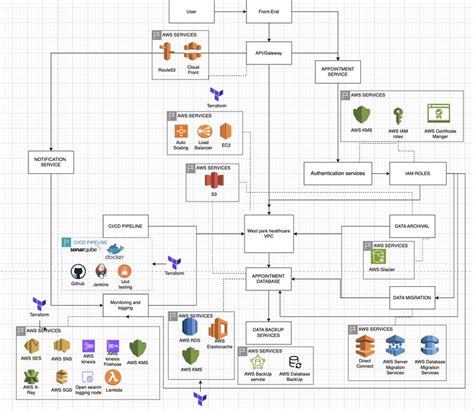 Megha Sood On Linkedin Aws Cloudarchitecture Healthcaretechnology Softwareengineering