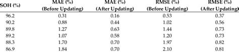 Mae And Rmse Of Soc Estimation Download Scientific Diagram