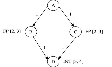 Example DAG With Serial Instruction B Download Scientific Diagram