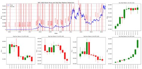 Computation Free Full Text Candlestick Pattern Recognition In Cryptocurrency Price Time