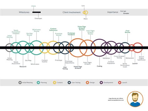 My Web Design Flow Jorge Narvaez De La Mora