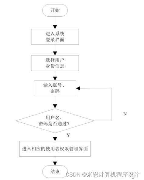 计算机毕业设计ssm基于架构的电商后台管理系统的设计与实现qyf0i9【附源码】ssm系统架构图 Csdn博客