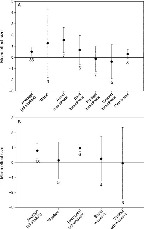 A Mean Effect Size Differences Between Levels Of Further