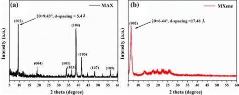 Xrd Patterns Of A Ti3alc2 Max Phase And B Ti3c2 Mxene Download