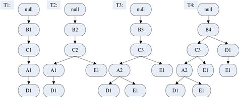 Figure 1 From 30research On Association Rules Mining Algorithm Based On Large Data Semantic