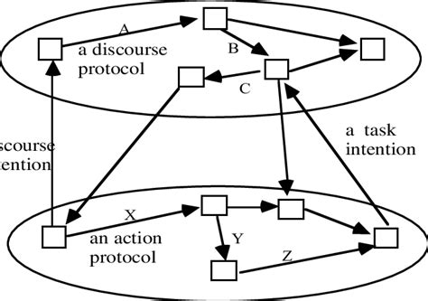 Relation Between Discourse Space And Task Space Download Scientific