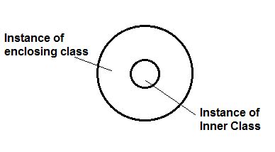 Nested Classes In Java