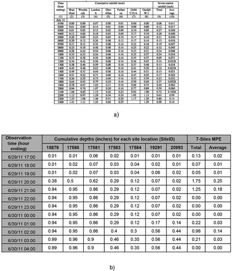 Some Examples Of Mass Curve Computations A Mass Curve Computations Download Scientific