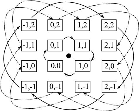 a diagram showing how the rotation operator defined in 3 1 effects