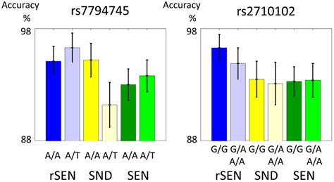 Performance During Fmri Experiments These Two Figures Show The