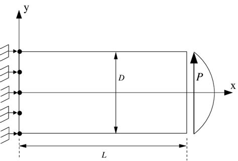 Model Geometry And Boundary Conditions For The Cantilever Beam Problem