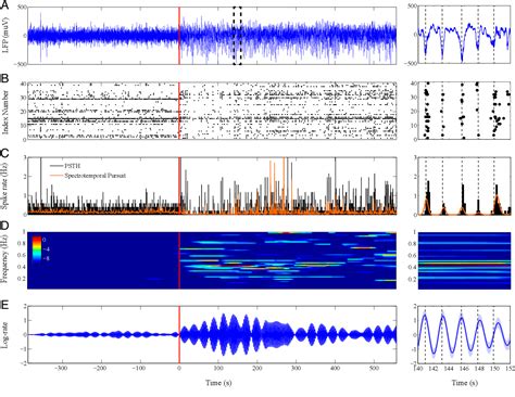figure 5 from robust spectrotemporal decomposition by iteratively