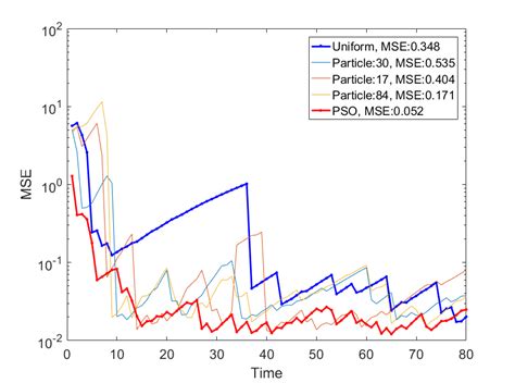 Average Tracking Estimation Error Using Uniform Distribution Random Download Scientific