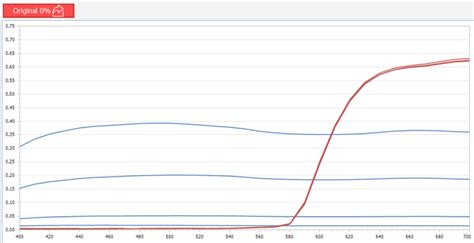 Digital Color Retrieval With Spectrophotometer