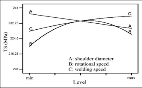Main Effects Plot Of Input Parameters Download Scientific Diagram