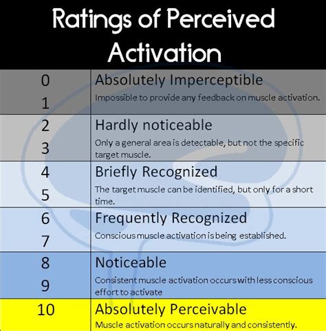 Ratings Of Perceived Activation RPA Scale