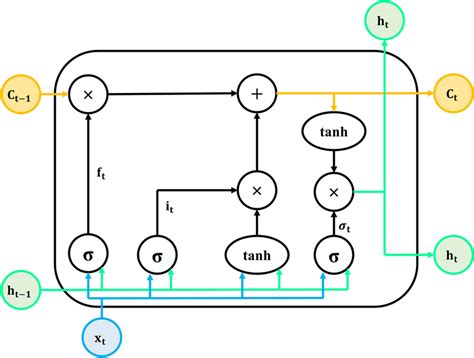 The Framework Of Long Short Term Memory Lstm Network Download Scientific Diagram